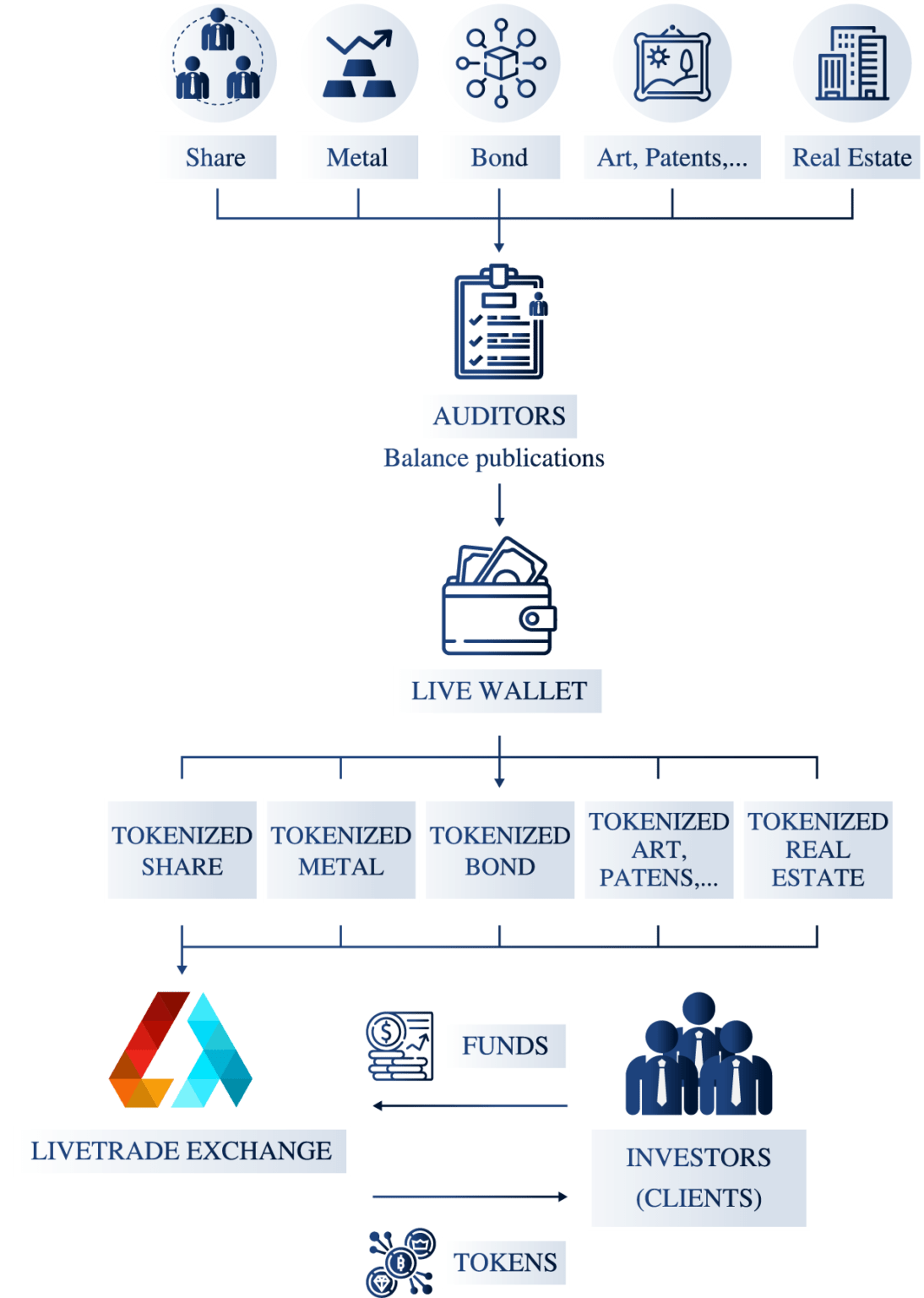 ASSET DIGITALIZATION | LiveTrade